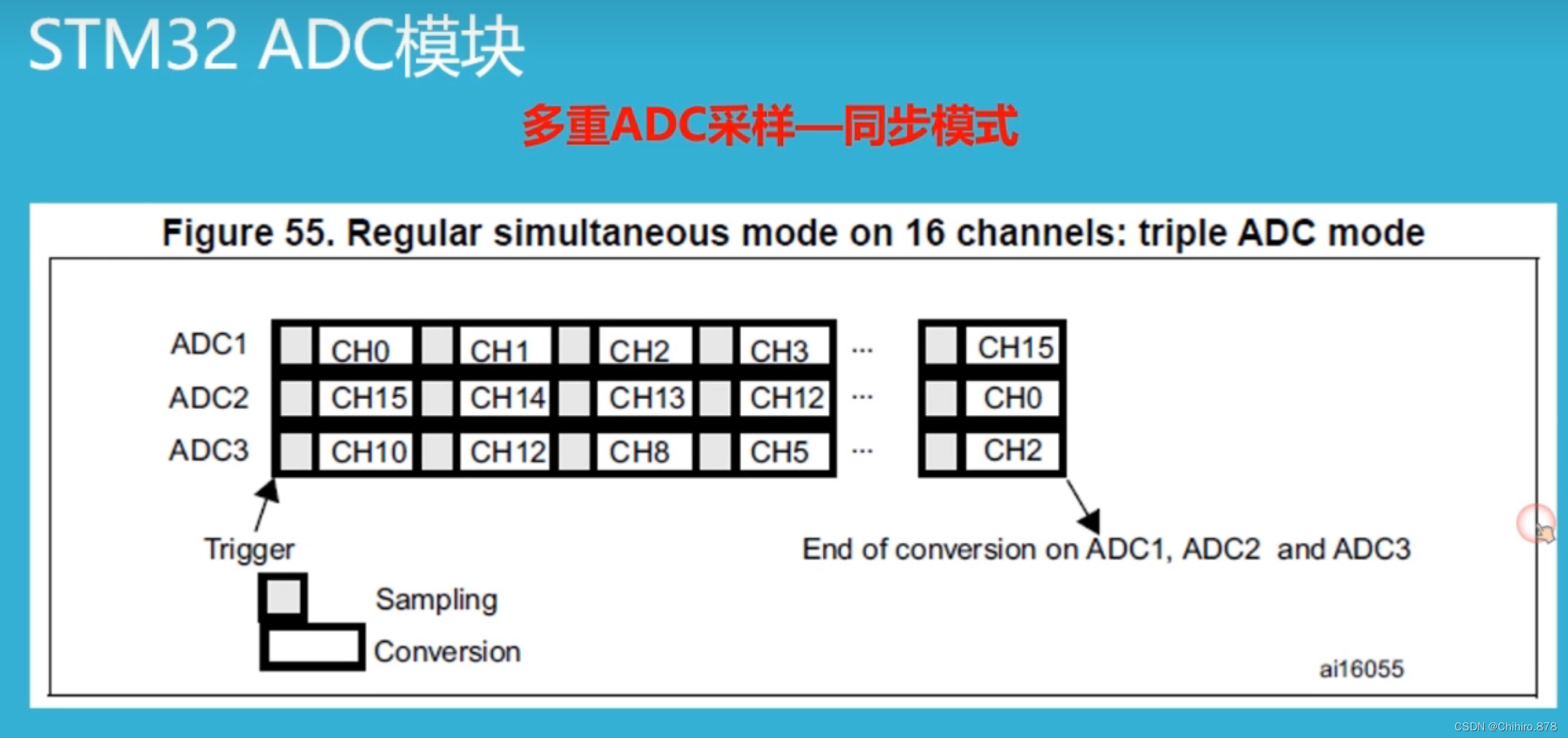 stm32 ADC 精讲（基于HAL库）_stm32 adc hal-CSDN博客