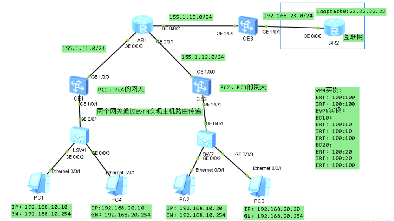 EVPN配置实例（三）——EVPN分布式网关下访问企业外部网站_vxlan与外部网络对接-CSDN博客