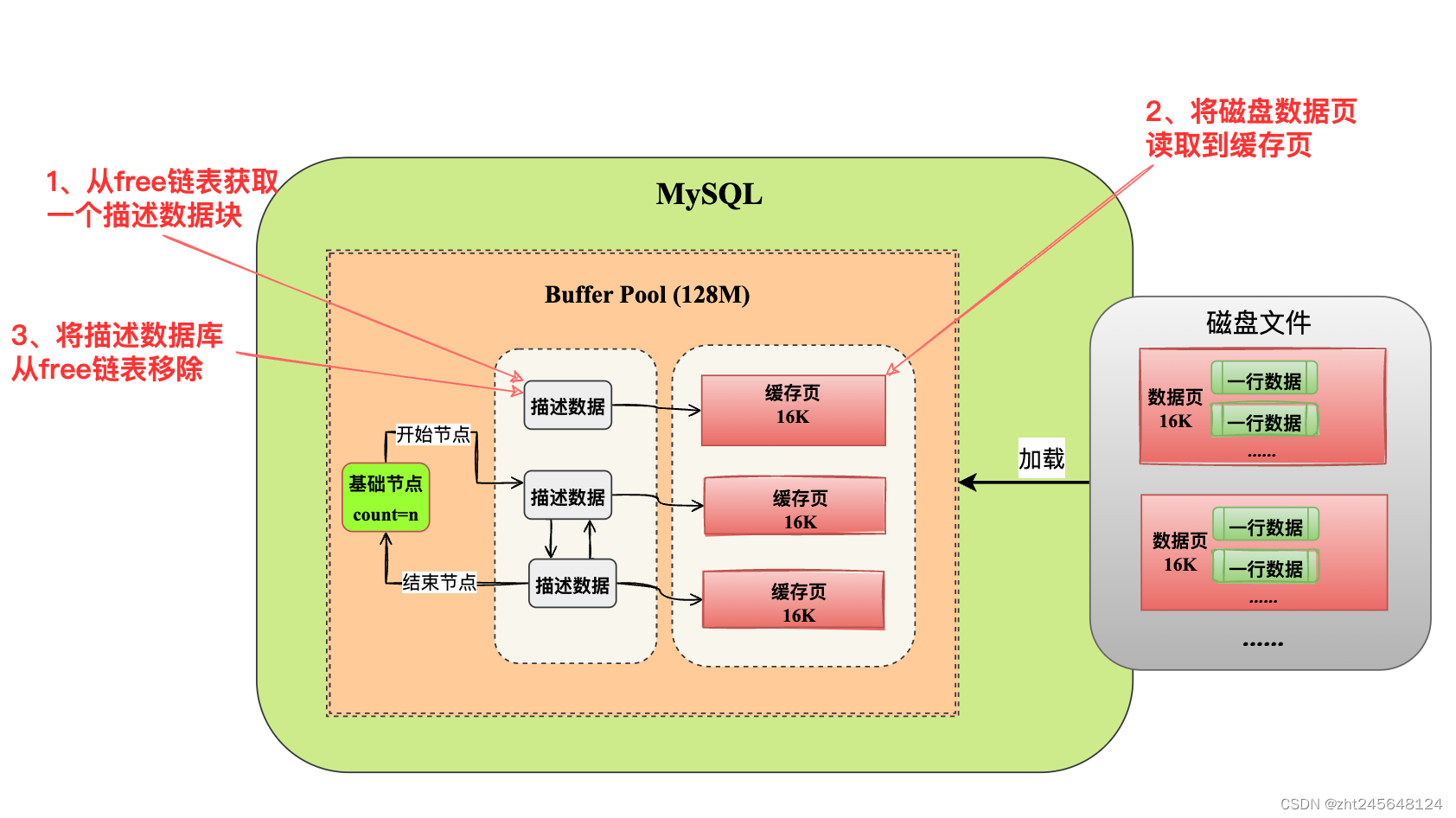 （五）大白话MySQL的Buffer Pool的free链表、flush链表、LRU链表_mysql你怎么知道数据页有没有被缓存?-CSDN博客