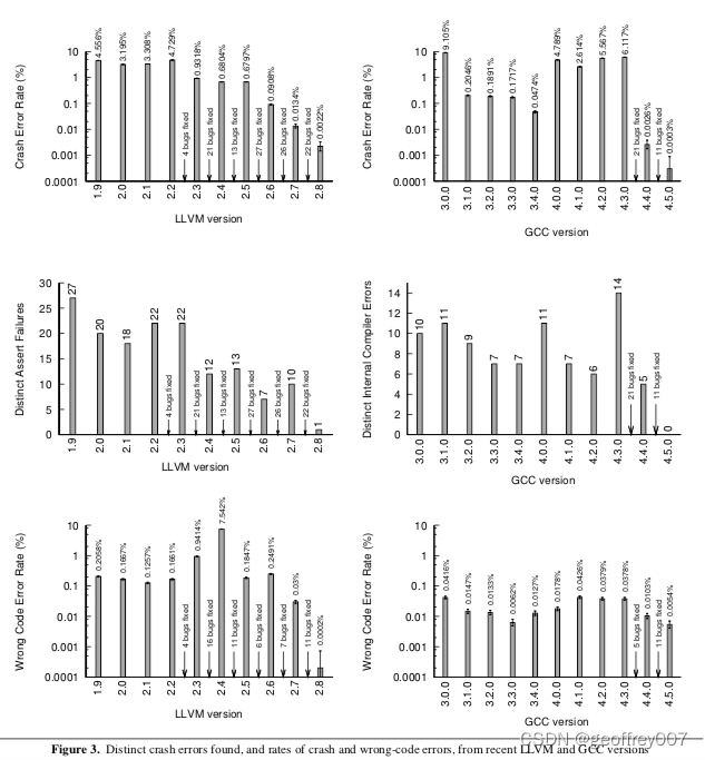 测试编译器经典论文阅读（Finding and Understanding Bugs in C Compilers）_csmith-CSDN博客