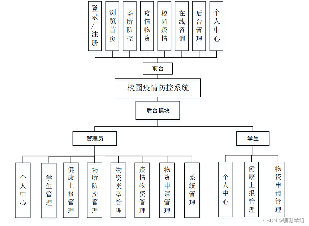 计算机毕业设计springboot前端基于vue的校园疫情防控系统8e5wn9【附源码数据库部署lw】 Csdn博客