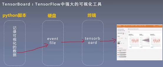 [十九]深度学习Pytorch-可视化工具TensorBoard_tensorboard旋转-CSDN博客