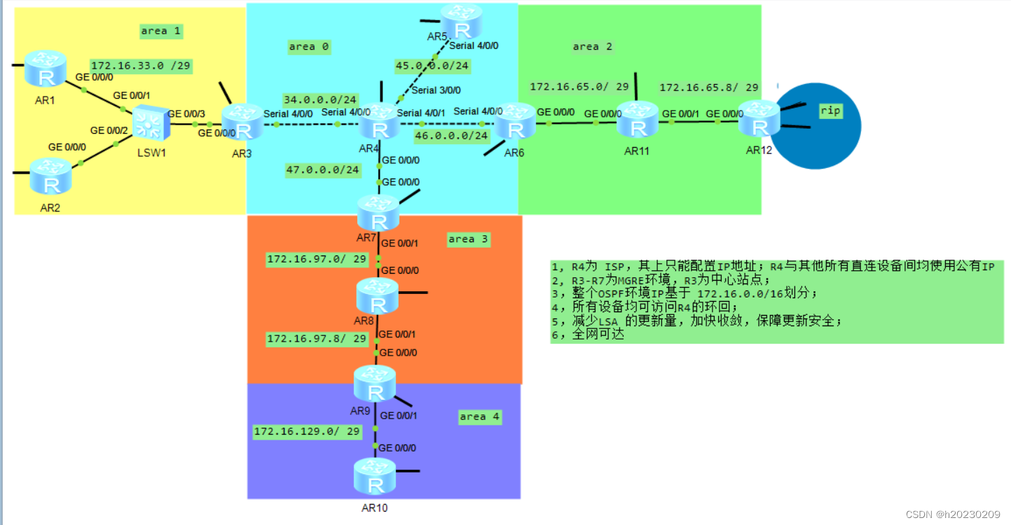 HCIP OSPF综合实验_hcip ospf实验-CSDN博客