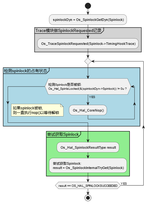 Vector Microsar Os Spinlock模块详细设计（不完整版）_p2const-CSDN博客
