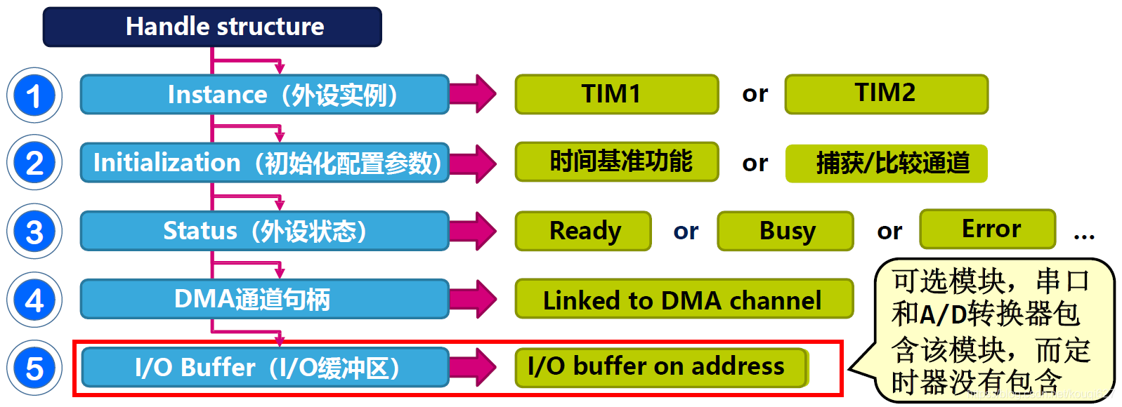 Stm32 Hal库学习笔记3 Hal库外设驱动框架概述hal库句柄 Csdn博客 