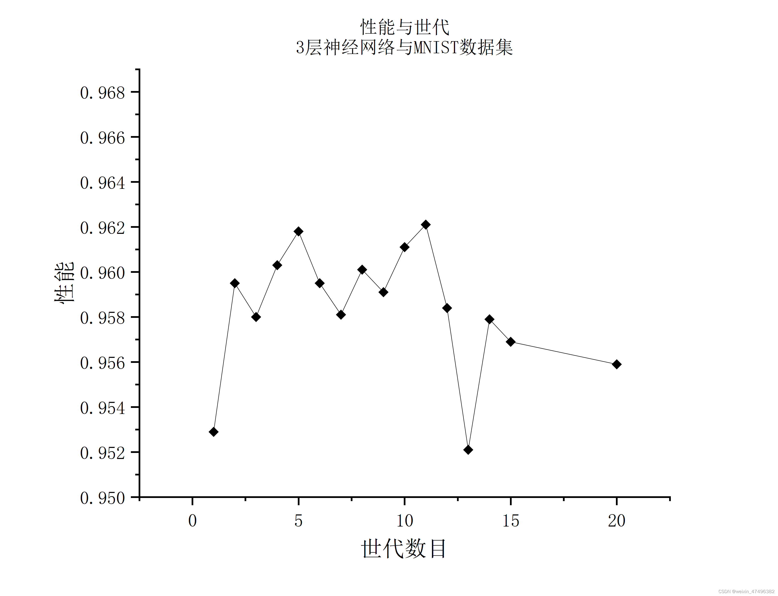 Python实现手写数字识别（小白入门）csv格式的mnist数据集手写数字识别项目资源文件 Csdn博客