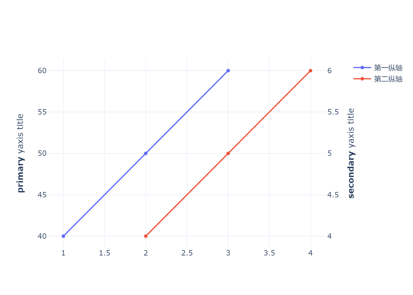 plotly 多坐标轴(multiple axes)设置_plotly多坐标轴-CSDN博客