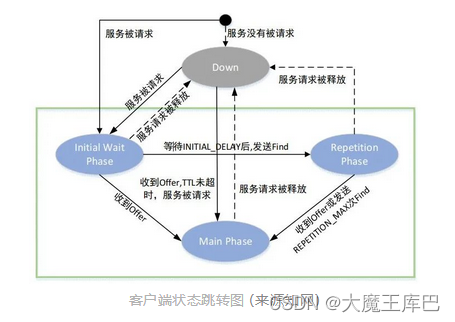 SOME/IP协议详解[5 SOME/IP-SD协议解析]_someipsd报文类型-CSDN博客