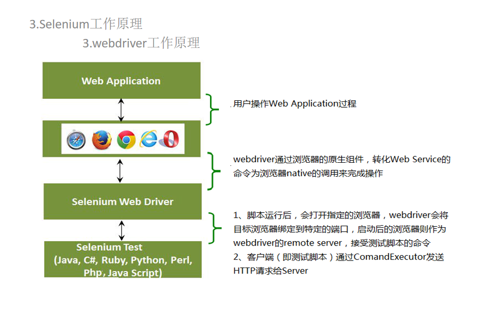 web自动化测试进阶-Selenium_selenium web ui测试进阶-CSDN博客
