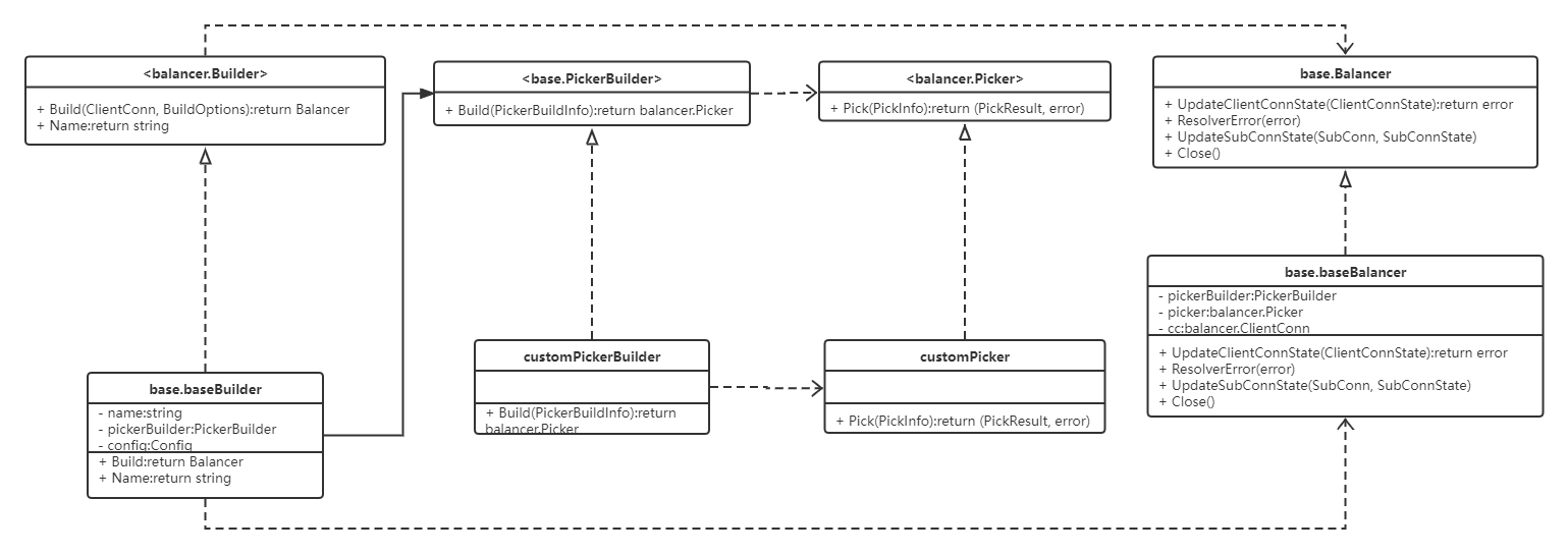 【Golang】基于ETCD的gRPC服务发现和负载均衡_etcd进行负载均衡-CSDN博客
