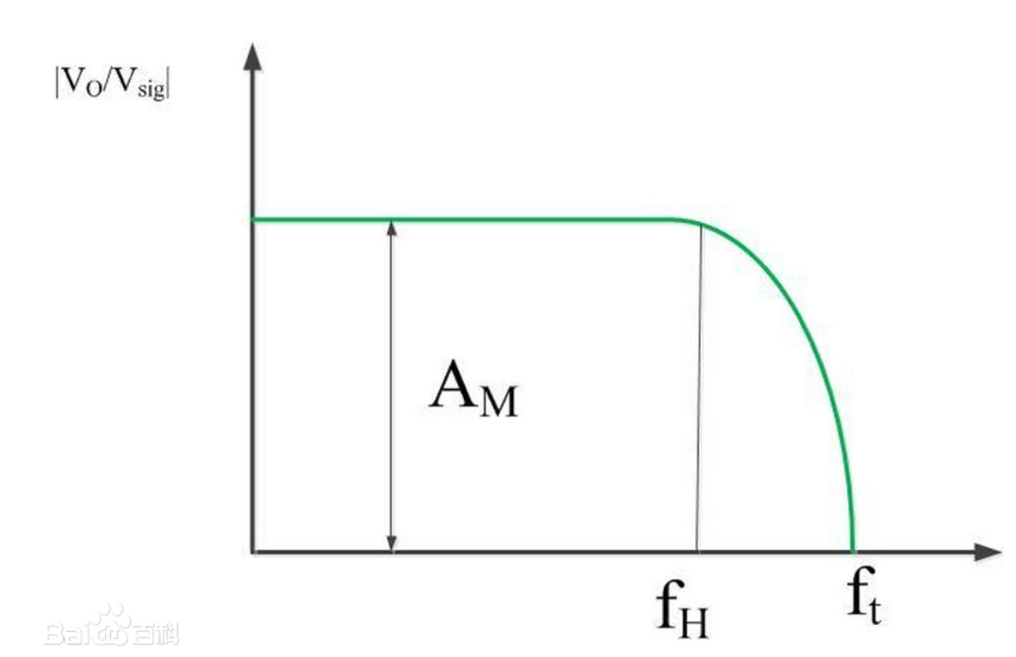 增益带宽积（GBWP、GBW、GBP、GB）-CSDN博客