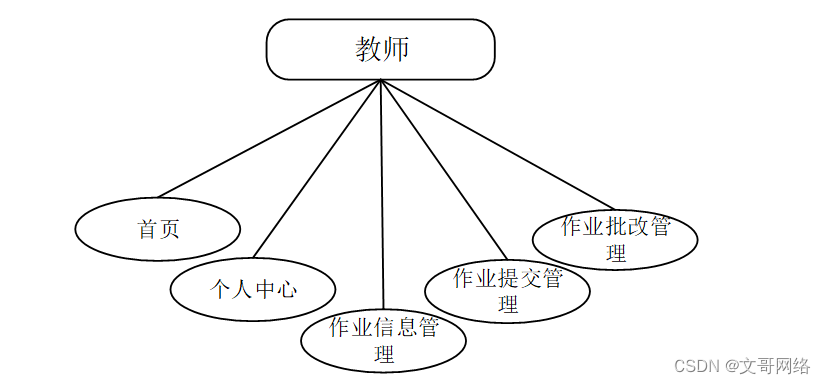 独有源码 Springboot学生作业管理系统889sx借鉴他人经验,找到适合自己的毕业设计个性化作业系统的功能架构 Csdn博客