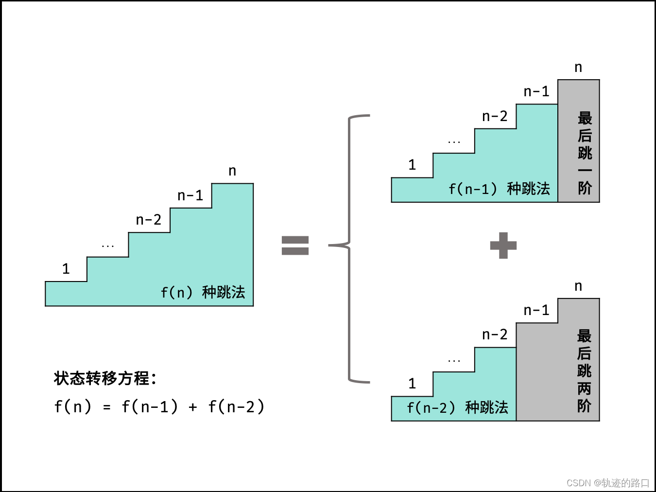 70 爬楼梯(动态规划) Csdn博客