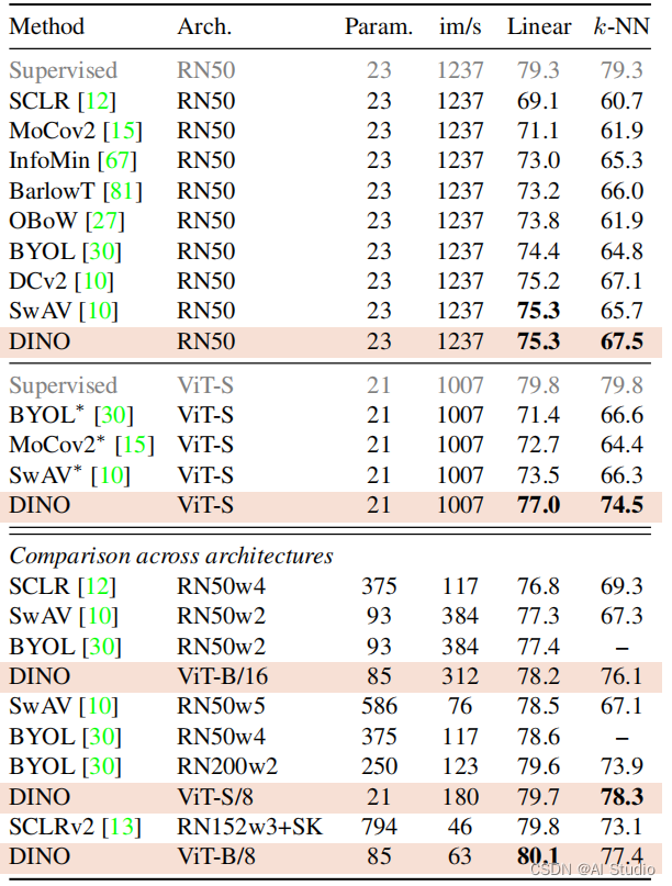 自监督学习经典之作:DINO_dino模型-CSDN博客