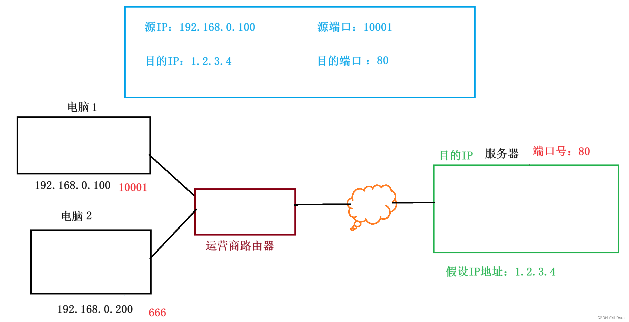 JavaEE初阶（10）网络原理——TCP/IP协议（再谈协议、应用层、自定义协议、传输层：UDP 协议、 TCP协议、异常、TCP和UDP的对比、网络层重点协议、数据链路层重点协议 ...