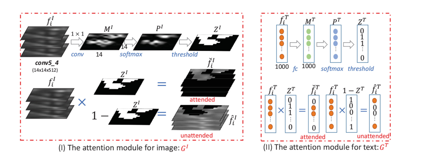 2018ECCV：Attention-Aware Deep Adversarial Hashing for Cross-Modal Retrieval 论文笔记_deep ...