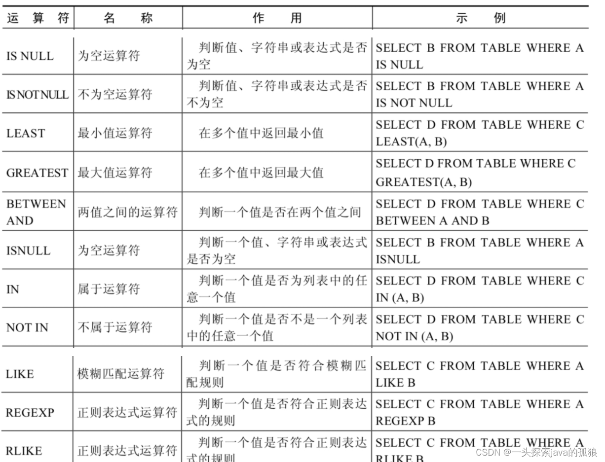 【数据库语法ddl、dml、dql、函数、子查询、运算符详细最全命令复习大全】ddl大全 Csdn博客