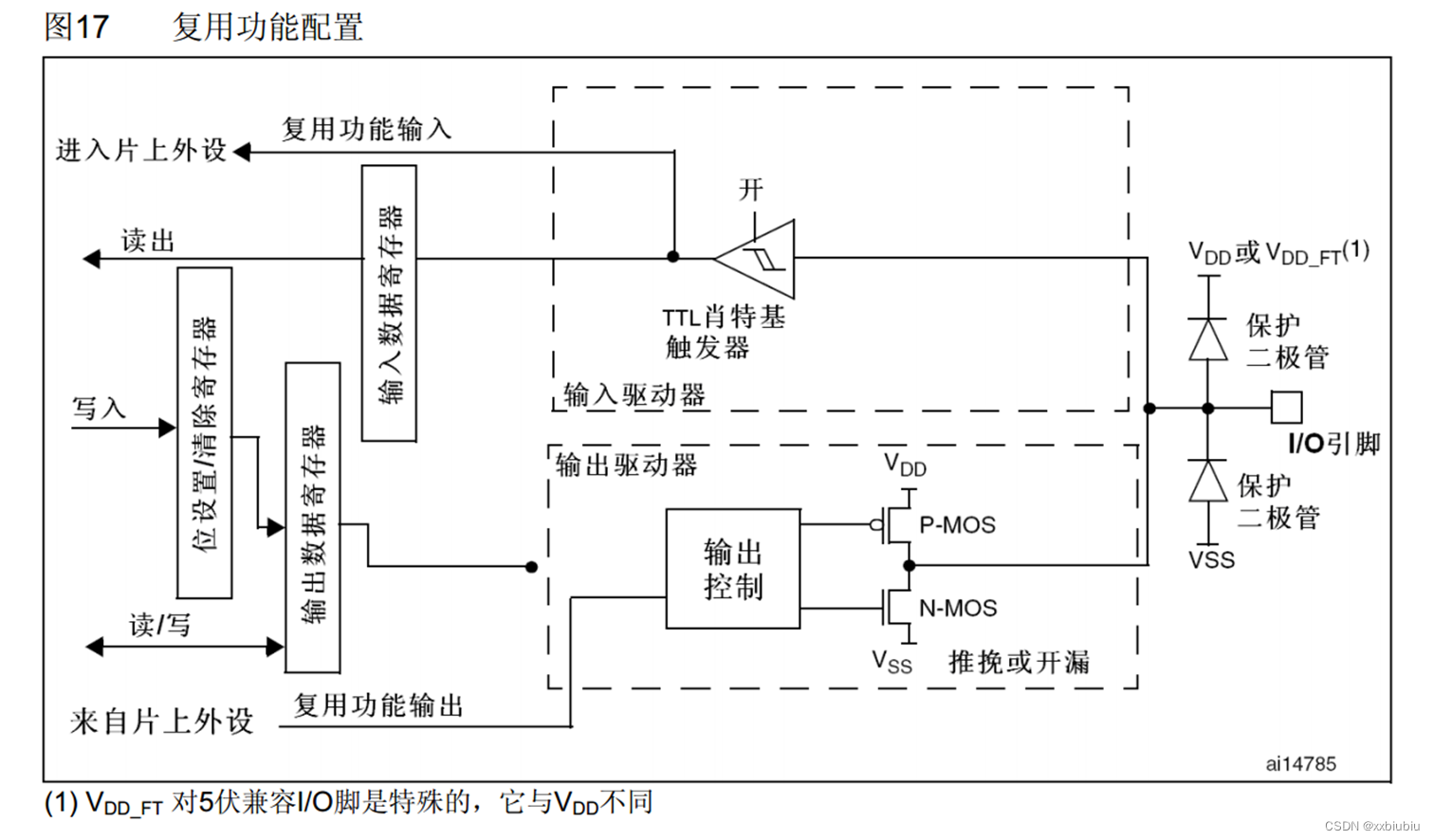 学习STM32F10xxx寄存器以及初始化GPIO端口_stm32时钟初始化寄存器-CSDN博客
