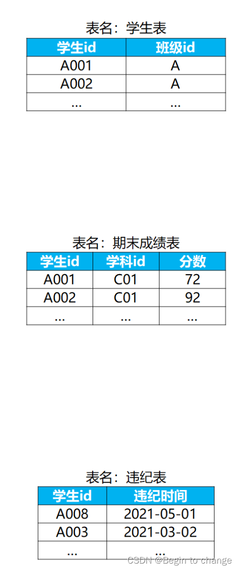 Sql查询半年内没有违纪记录，并且期末考试总分为每个班级前10名的学生名单。（日期函数、where、group By）学生成绩表sql查询 