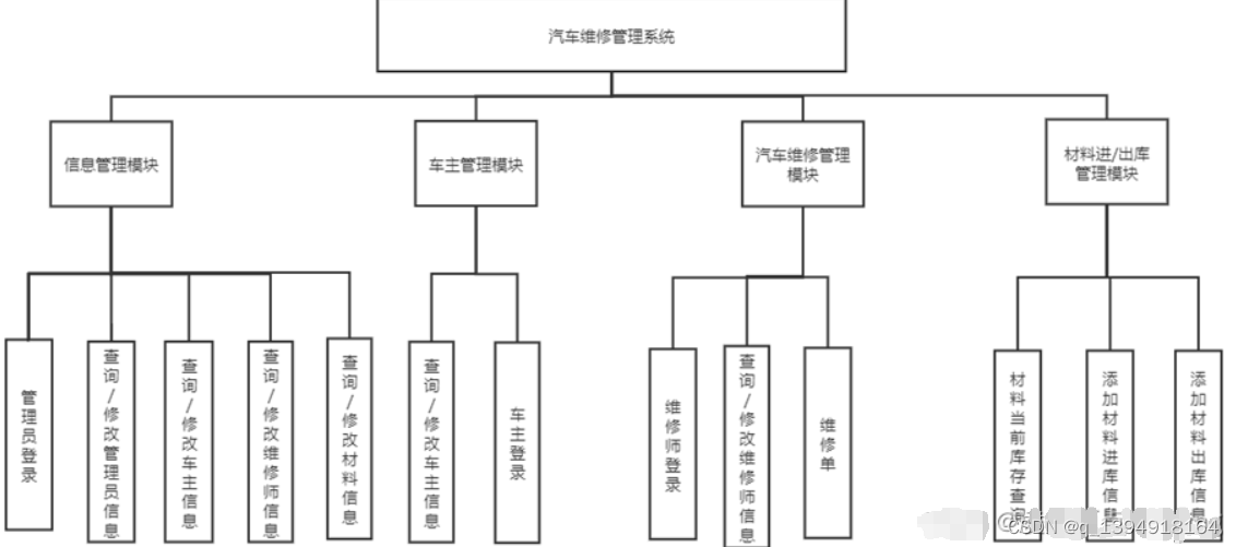 基于javaspringmvcmybatisvuemysql的汽车维修管理系统维修管理系统前端 Csdn博客