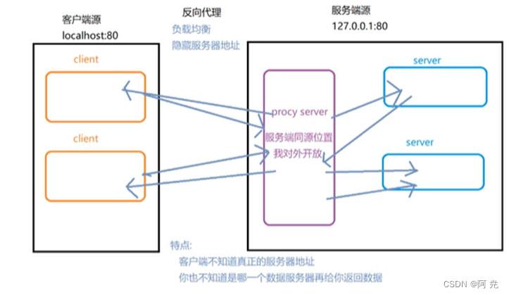 同源策略与跨越及解决方案jsonp技术跨域资源共享cors代理服务器技术cross Origin Resource Policy Csdn博客