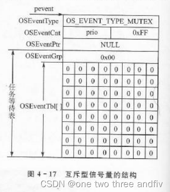 μC/OS-II的中断和时钟_osmutexcreate (int8u prio-CSDN博客