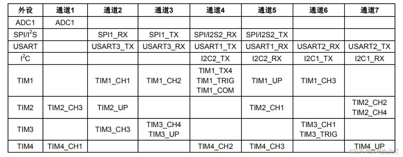 GD32F305微控制器通过SPI1接口与SD卡通信-CSDN博客