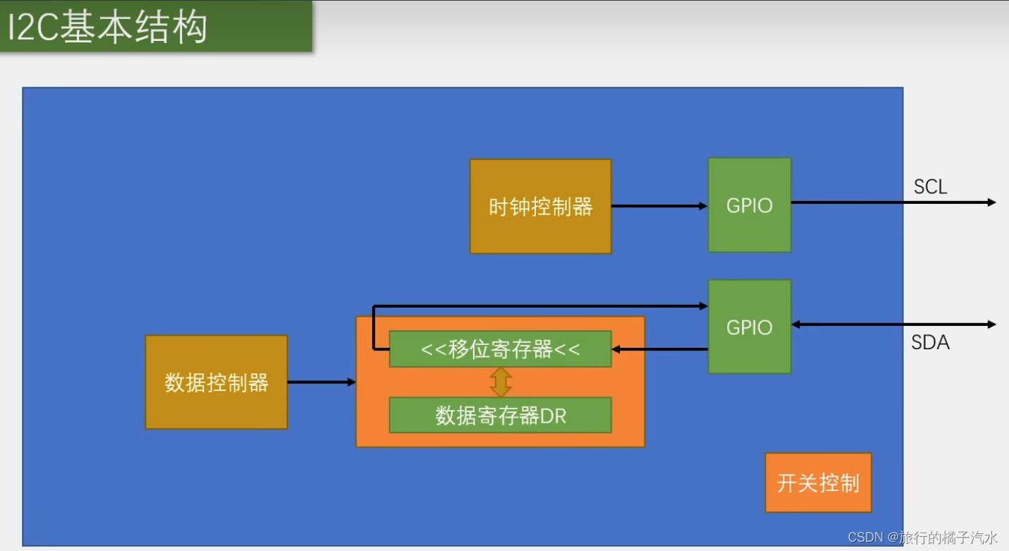 【嵌入式学习-STM32F103-I2C】_stm32f103 i2c-CSDN博客