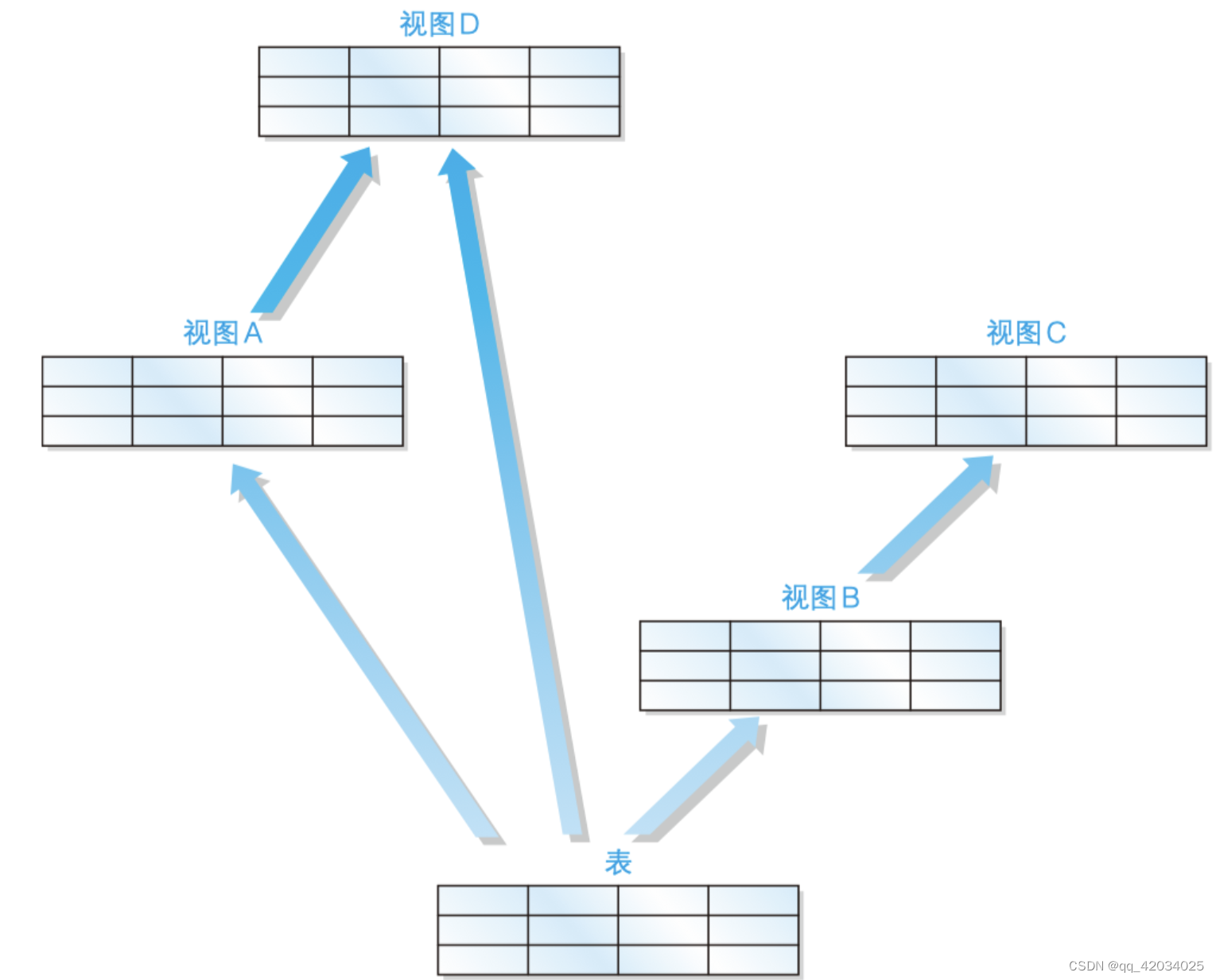 SQL 03 复杂一点的查询_复杂sql查询-CSDN博客