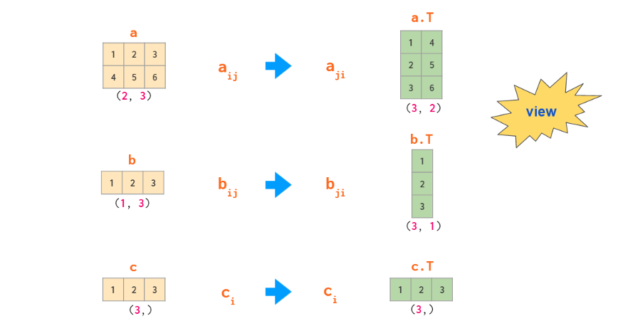 一文弄懂numpy中ndarray的维度 Dimension 轴数 Axis Axes 问题 Numpy的ndarray中的维度成为 Csdn博客