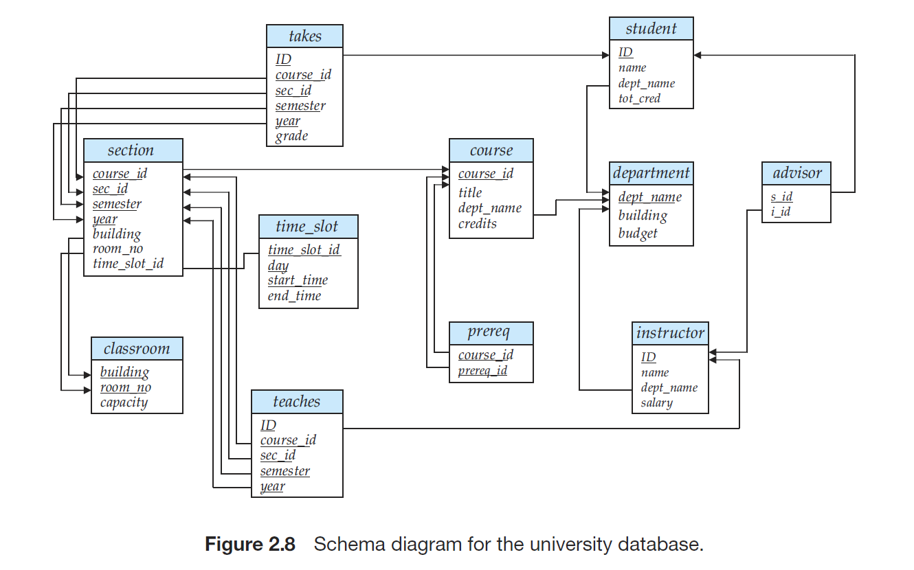 数据库系统概念-第六版 - charter 2 - 笔记 2_scheme diagram-CSDN博客