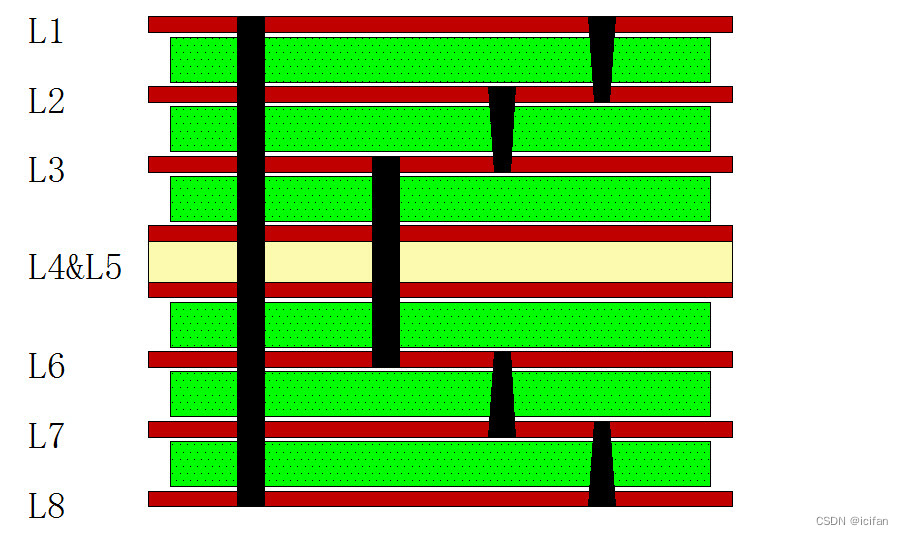 HDI-PCB板常用叠层结构-详细_pcb叠层结构-CSDN博客