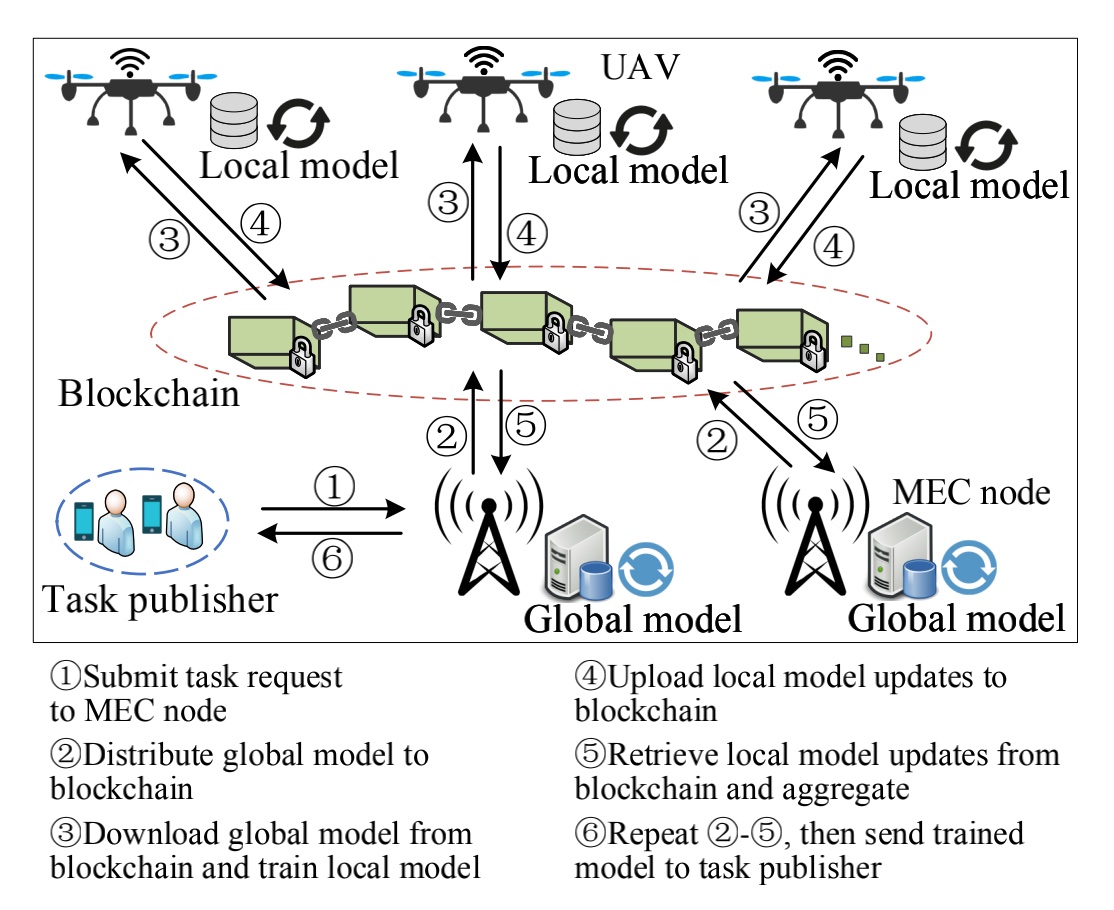 「2020IEEE」Learning in the Air: Secure Federated Learning for UAV-Assisted Crowdsensing-CSDN博客