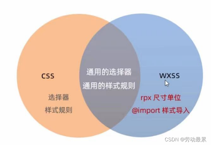 009wxss与css关系_css转wxss-CSDN博客