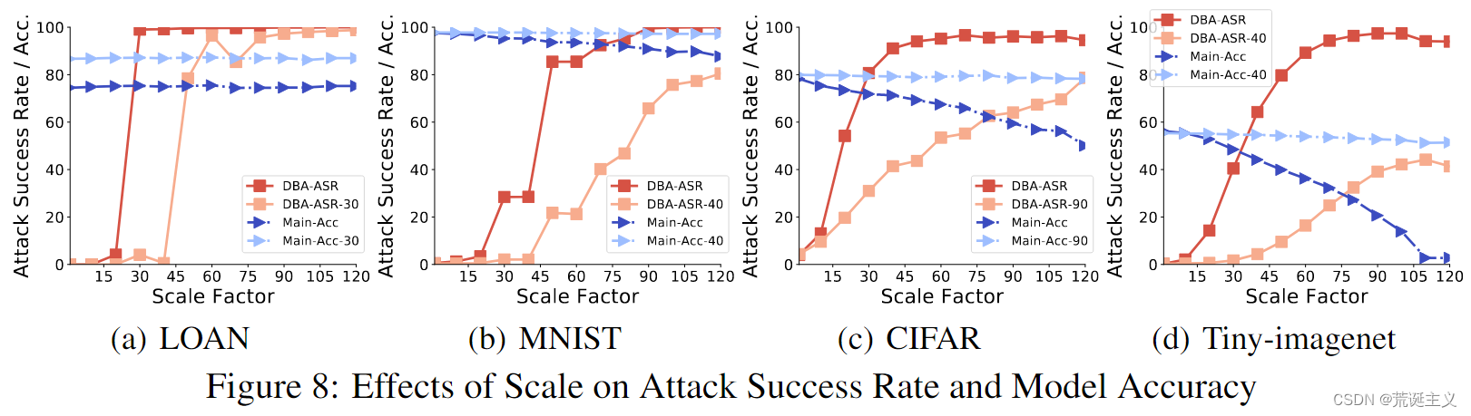 【论文阅读】DBA: DISTRIBUTED BACKDOOR ATTACKS AGAINST FEDERATED LEARNING-CSDN博客
