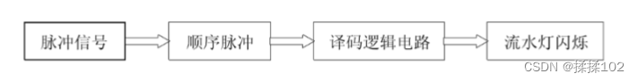 数字系统与fpga实训 实验（带模式选择的流水灯控制电路）fpga控制二极管揉揉102的博客 Csdn博客