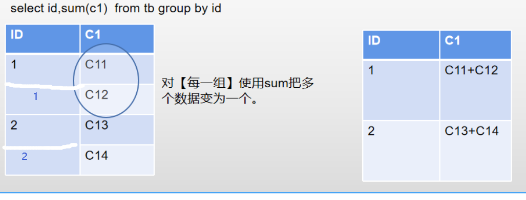 【Mysql】使用虚拟表的方式理解group by 过程_group 虚拟表-CSDN博客
