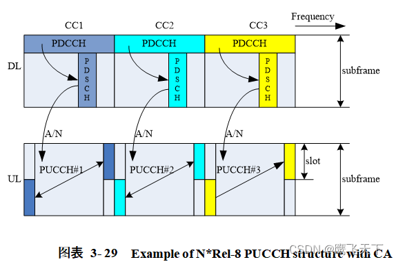 LTE-A载波聚合技术（11）---PUCCH资源保留、SR、ACK/NACK_lte中pucch组包-CSDN博客