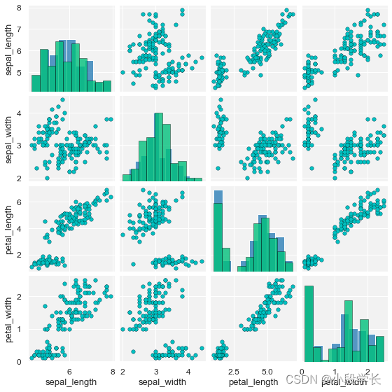 时间序列型图表、局部整体型图表、高维数据型图表绘制高维数据如何分类 绘制图 Csdn博客