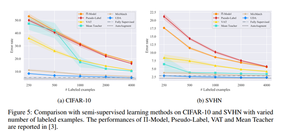 UDA：Unsupervised Data Augmentation for Consistency Training-CSDN博客