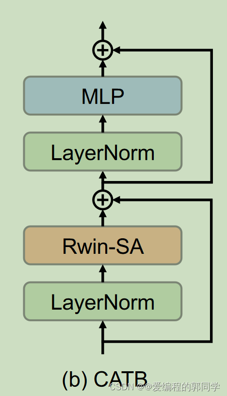 Cross Aggregation Transformer for Image Restoration-CSDN博客