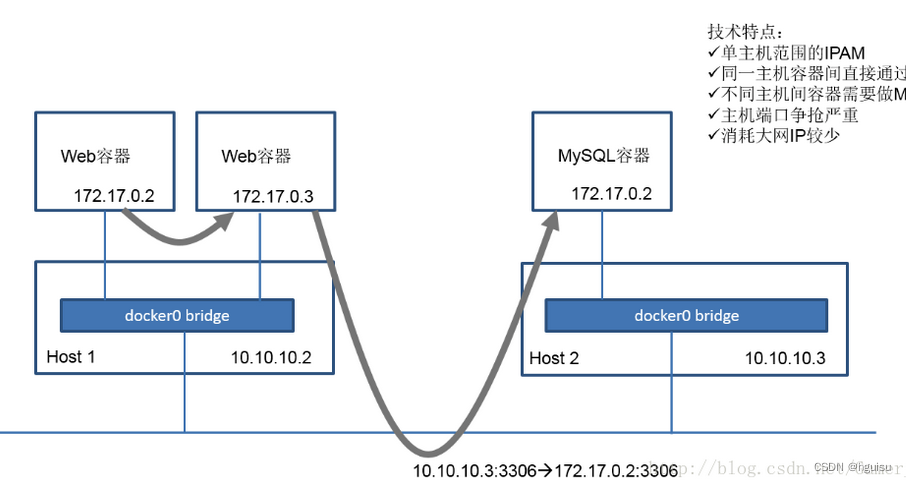 docker实践(7) 容器网络和网络SR-IOV插件_docker sriov-CSDN博客