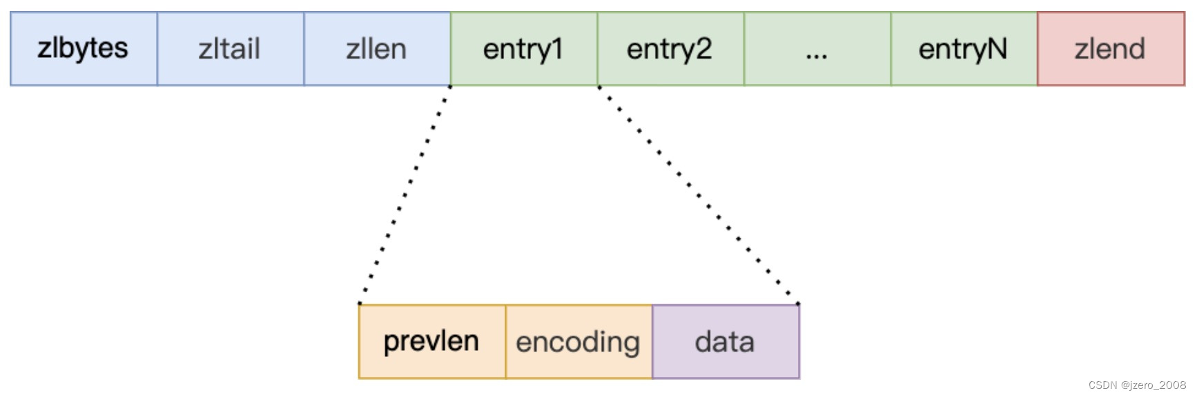 redis 压缩列表(ziplist)优势和不足_listpack优缺点-CSDN博客