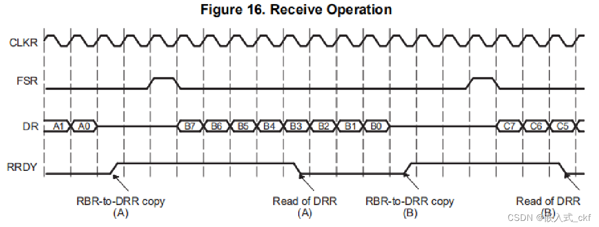 DSP的多通道缓冲串口McBSP（二）_mcbsp时钟计算-CSDN博客