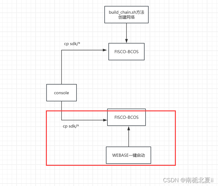 区块链部署与运维_如何查看fisco版本-CSDN博客