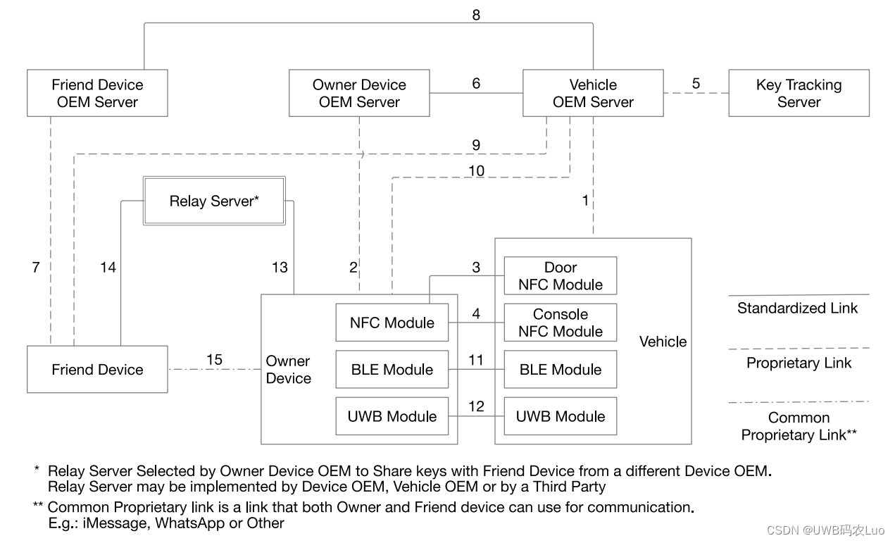 2.3 关于CCC联盟_ccc协议key termination and deletion-CSDN博客