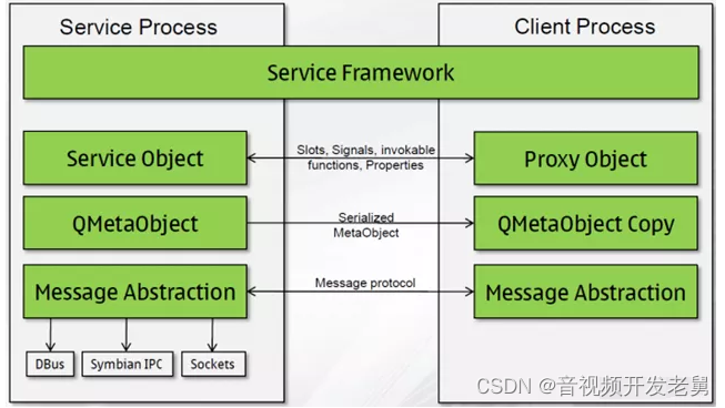 Qt元对象系统源码解析_qt qmetaobject::classname()在哪个cpp中实现的-CSDN博客