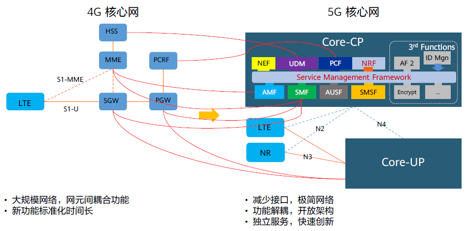 HCIA-5G网络架构及关键技术_hcia-5g-rnp&rno-CSDN博客