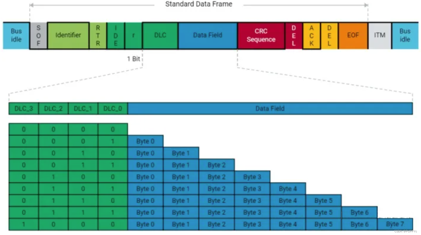 CAN总线_eof sof-CSDN博客
