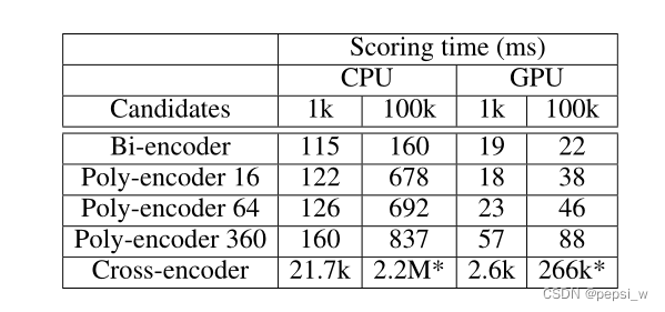 Poly-encoders: architectures and pre-trainingstrategies for fast and ...